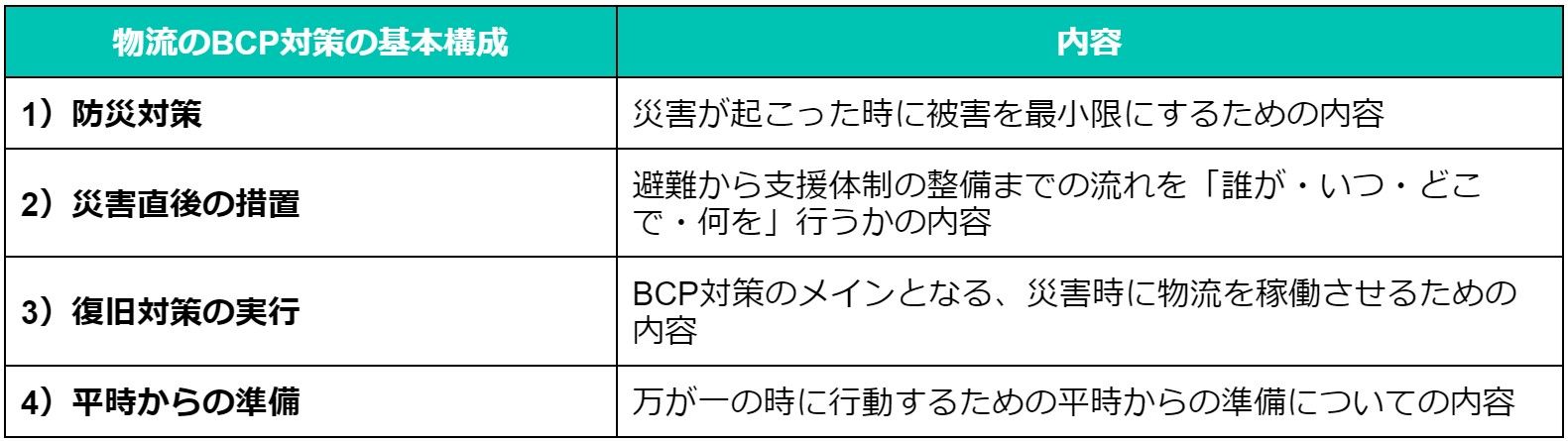 物流のBCP対策は必ず作成すべき！4つの基本構成と作成内容を解説｜WareX ウェアエックス - 全国の倉庫がすぐに見つかる